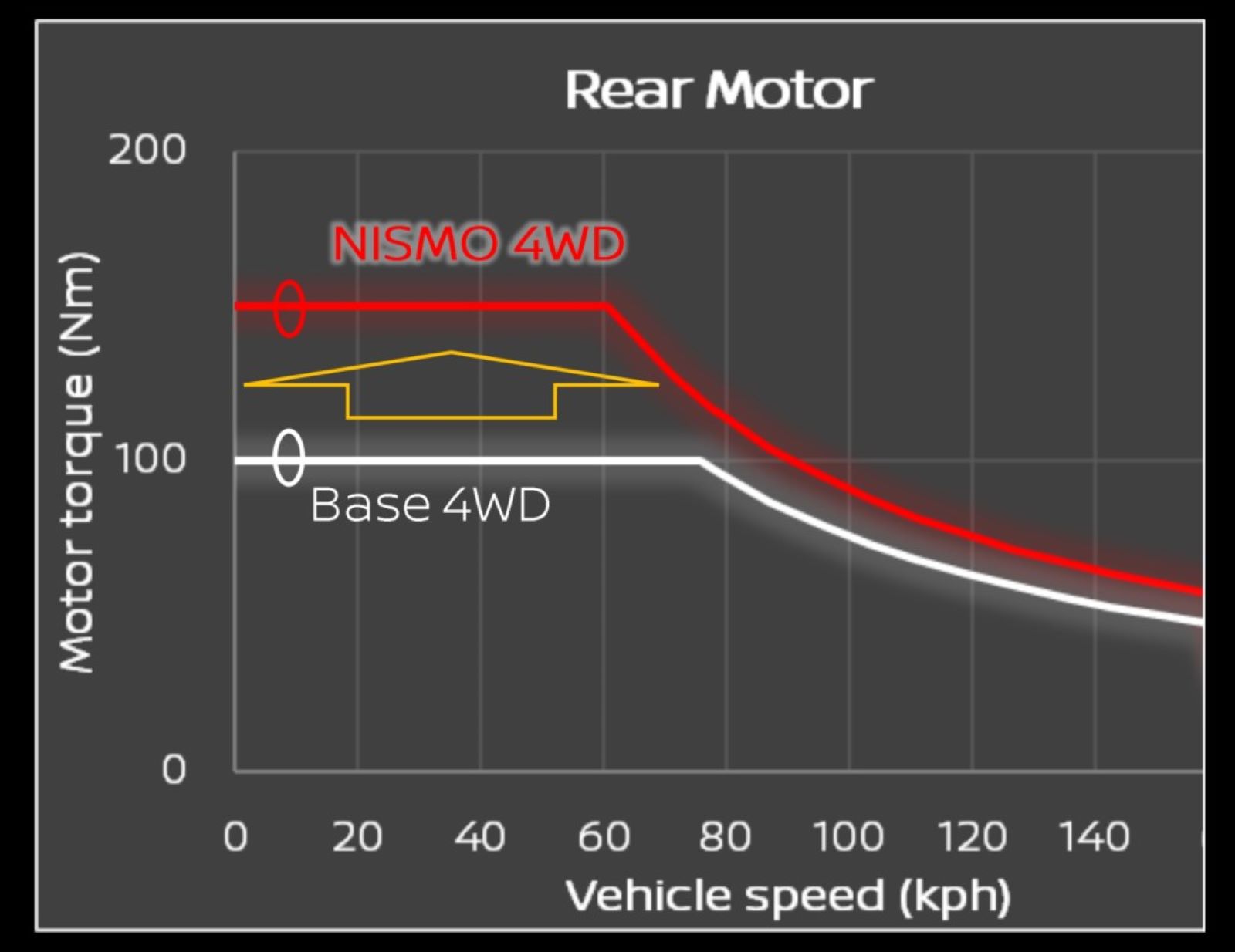 日産のスポーツHEV「オーラNISMO」、電気式4WDの価値を“フル活用” | 日経クロステック（xTECH）