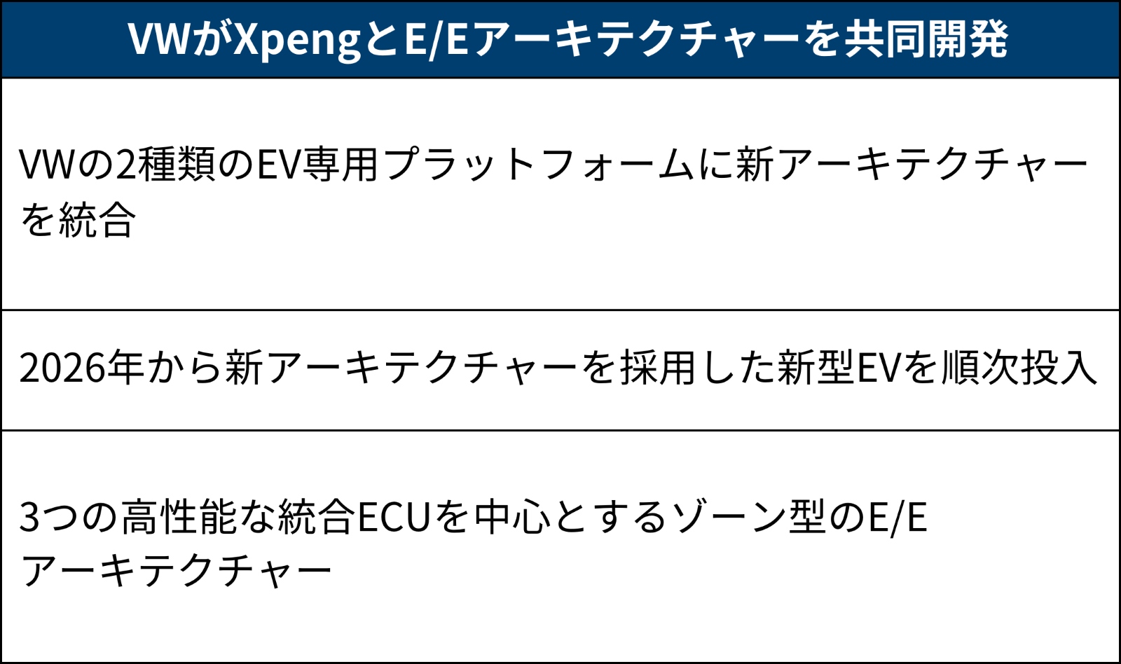 VWが中国新興とE/Eアーキ共同開発、3つの統合ECUでゾーン型に | 日経クロステック（xTECH）