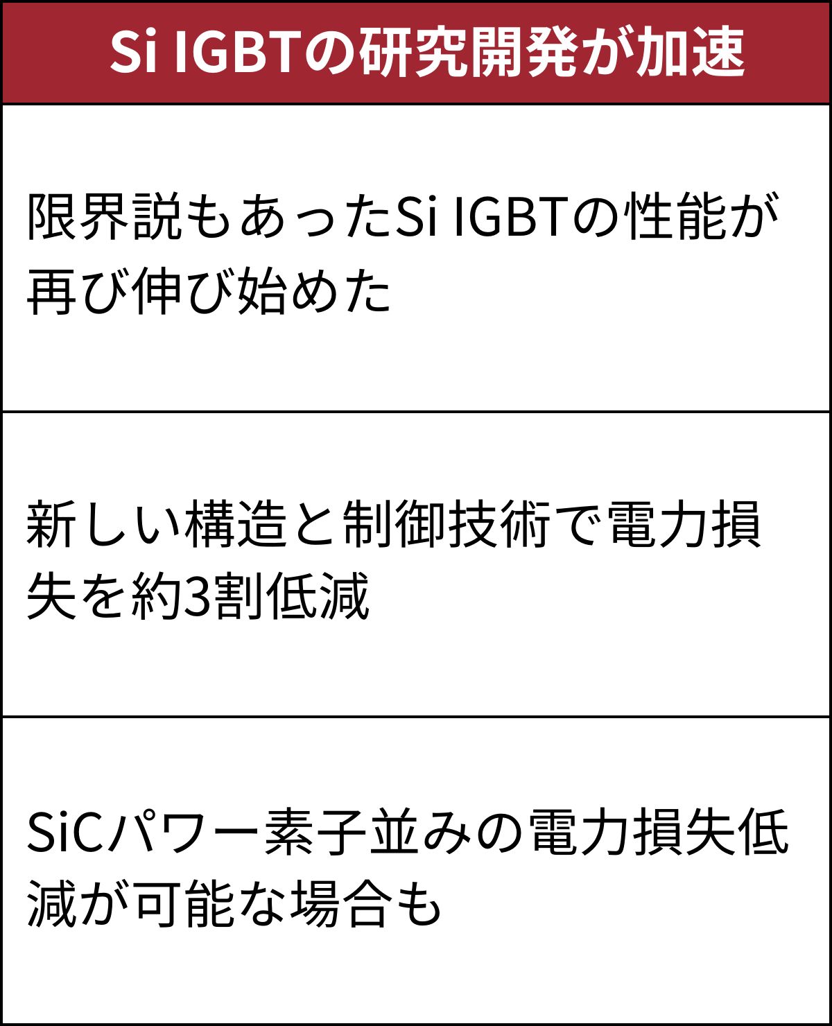 Siパワー素子でSiCに迫る性能も、構造・制御改善で低損失 | 日経クロステック（xTECH）