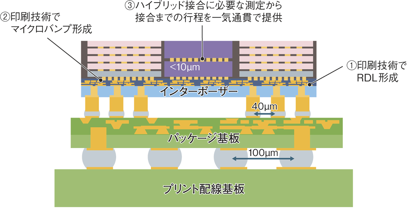 パナソニックHDが先端パッケージ製造で革新、印刷でRDLとバンプ形成安価に | 日経クロステック（xTECH）