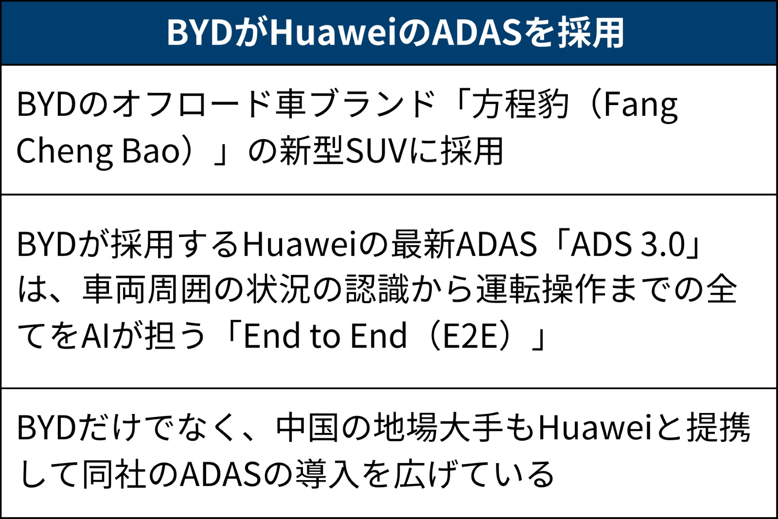 BYDがHuaweiのADAS採用、サブブランドの旗艦SUVに | 日経クロステック（xTECH）