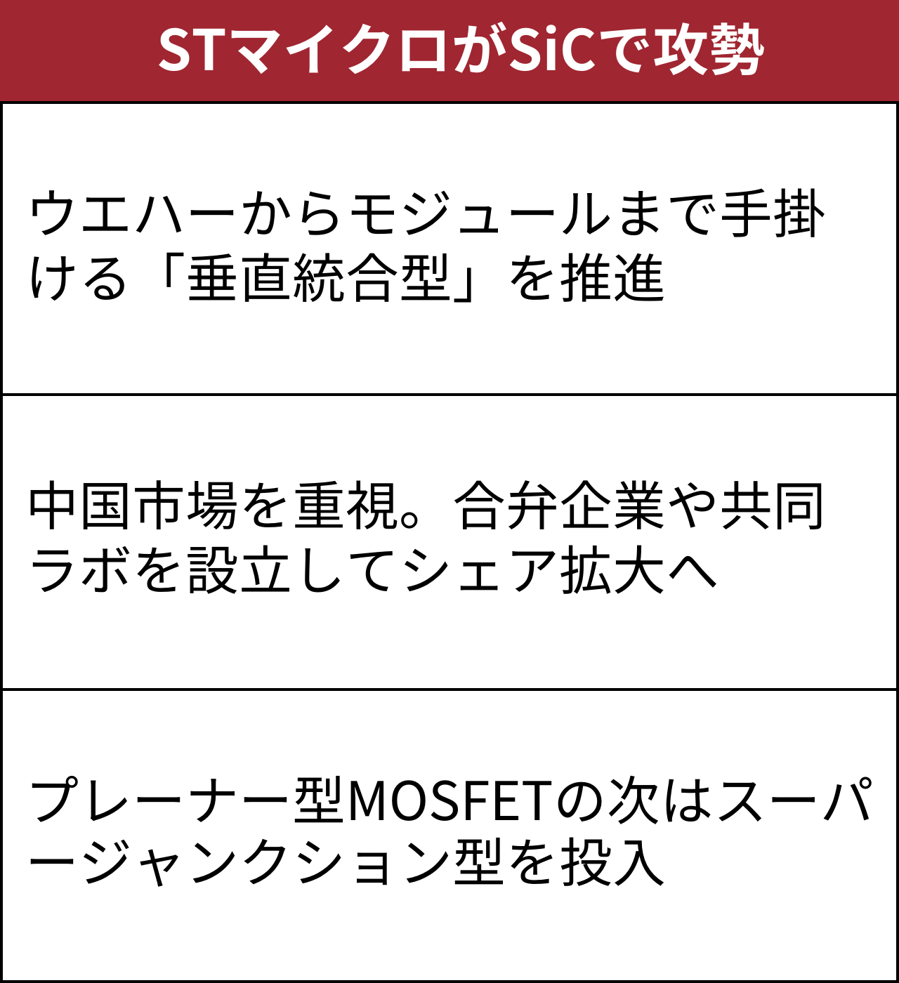 STマイクロがSiCで攻勢、「独自路線」で新型素子投入へ | 日経クロステック（xTECH）