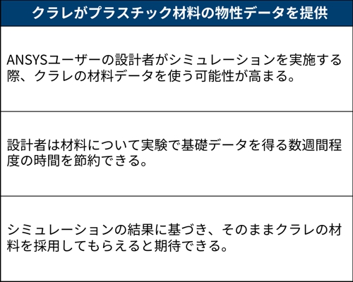 クラレのプラ材料、CAEツール「ANSYS」への物性データ組み込みで採用拡大狙う | 日経クロステック（xTECH）