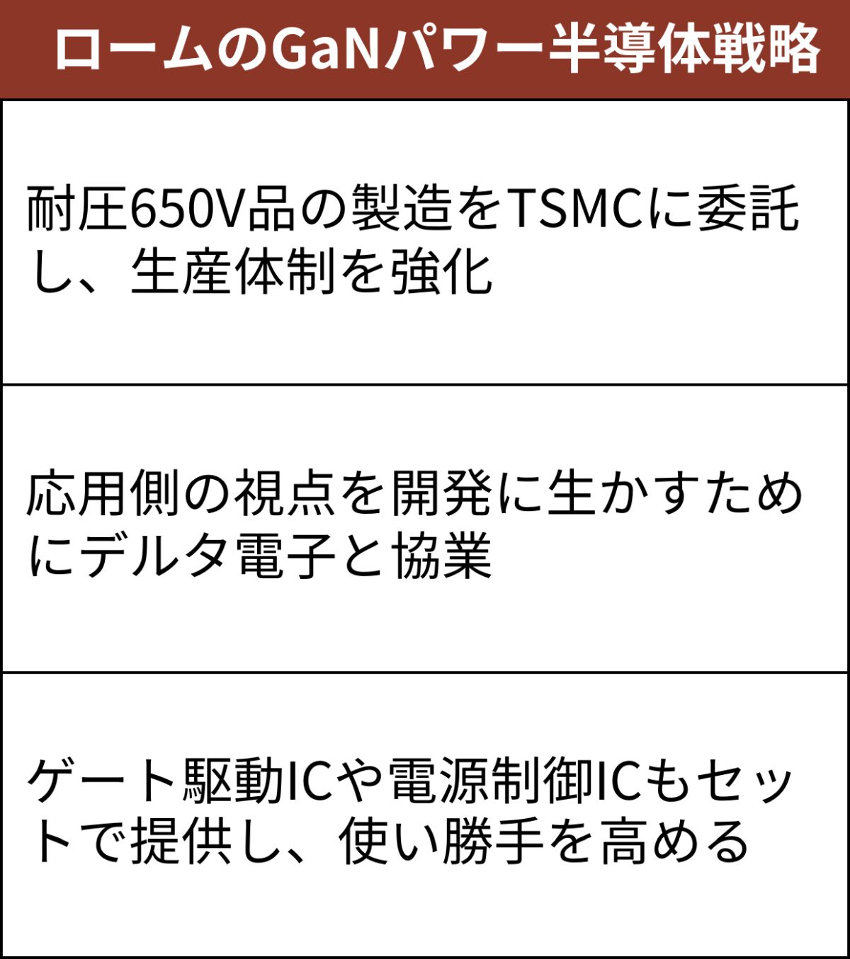 ロームがGaNでTSMCとの提携強化、水平分業で海外勢に対抗 | 日経クロステック（xTECH）