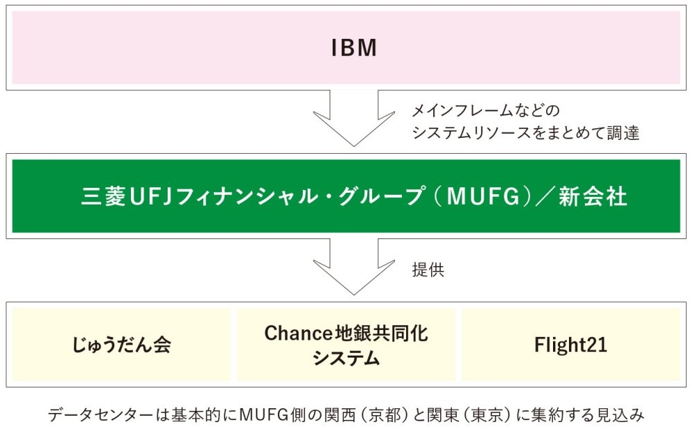 三菱UFJが地銀メインフレーム新会社発表、日本IBM陣営のシステム共同化を「拡張」 | 日経クロステック（xTECH）