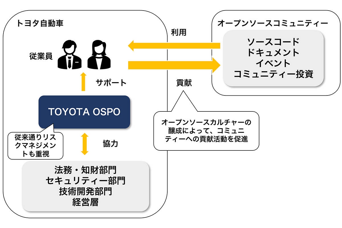 トヨタがオープンソース支援組織を設立、狙いは「社内カルチャーの変革」 | 日経クロステック（xTECH）