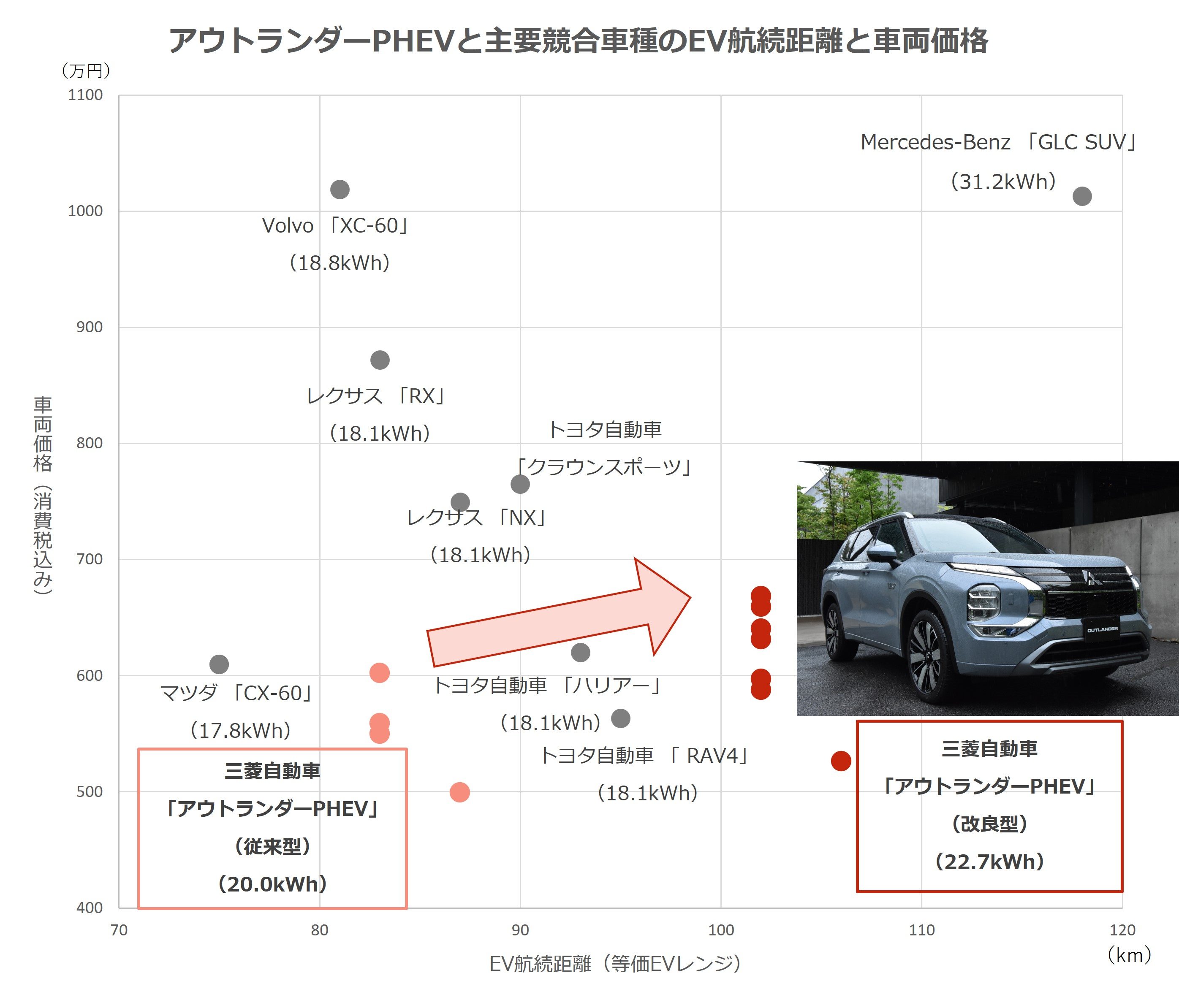 三菱自「アウトランダーPHEV」、電池見直しEV航続距離でトヨタを逆転 | 日経クロステック（xTECH）