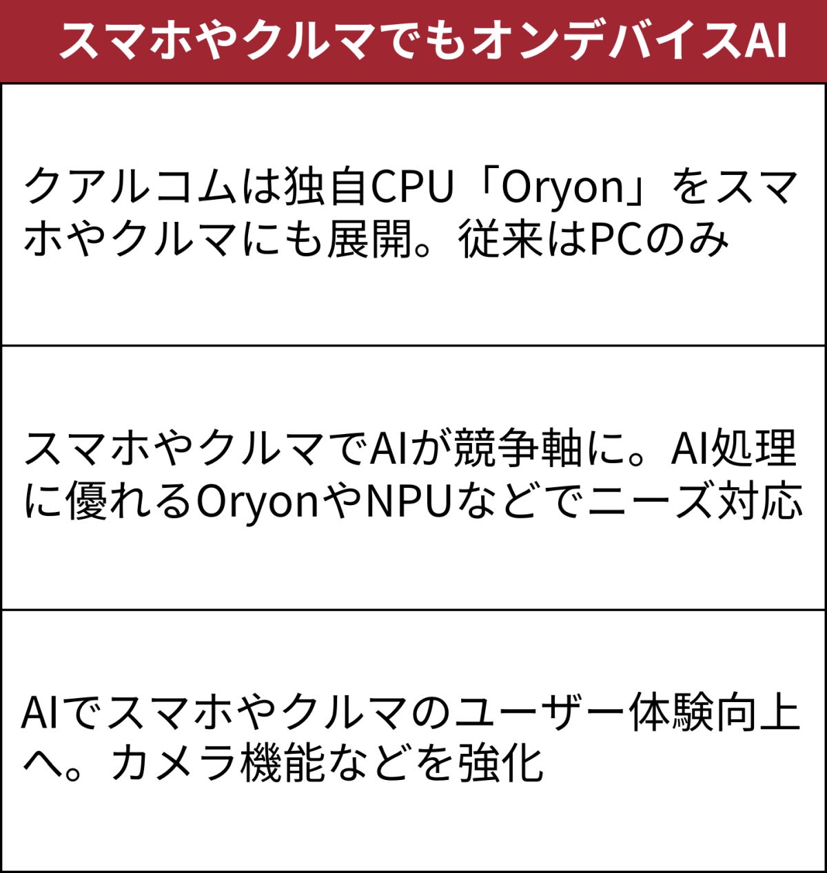 クアルコムが独自CPUをスマホや車載に、オンデバイスAI強化 | 日経クロステック（xTECH）