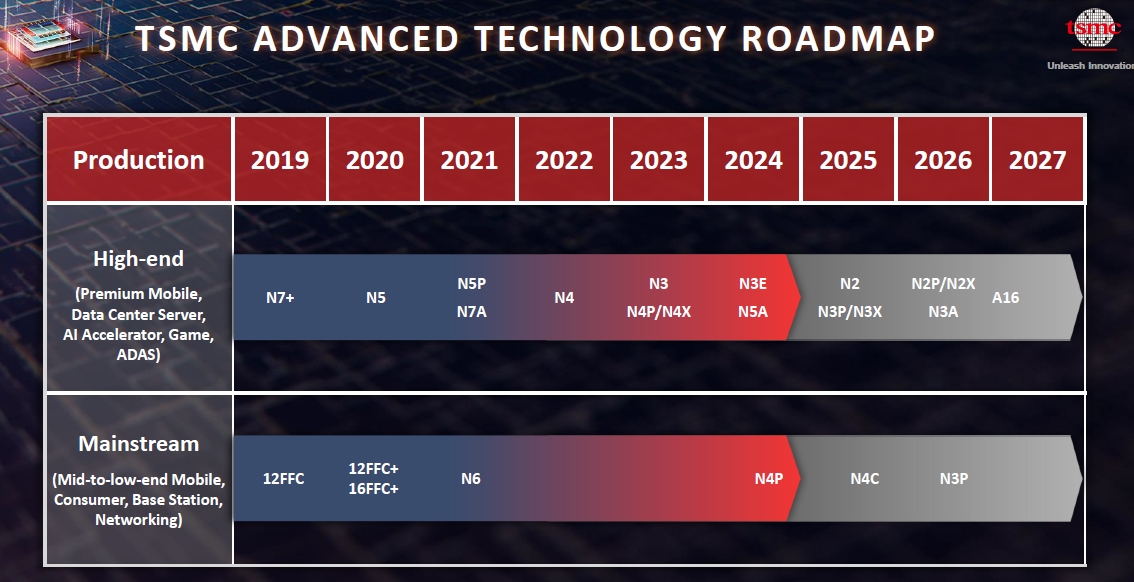 2nm世代に着々のTSMC、27年にHBM4を12個搭載の3次元IC | 日経クロステック（xTECH）
