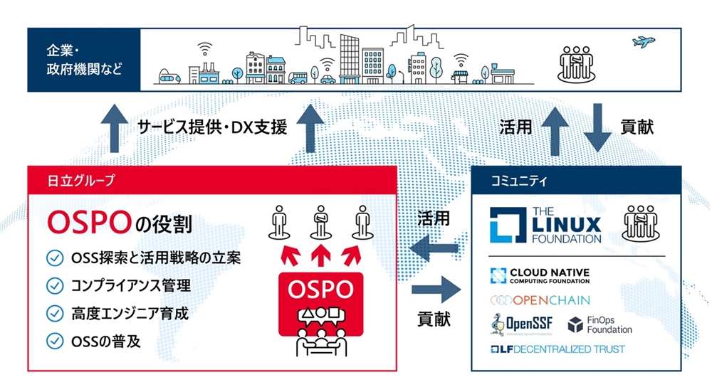トヨタに続き日立もOSPO設立、OSS技術者育てて露出する「プロデュース事務所」に | 日経クロステック（xTECH）