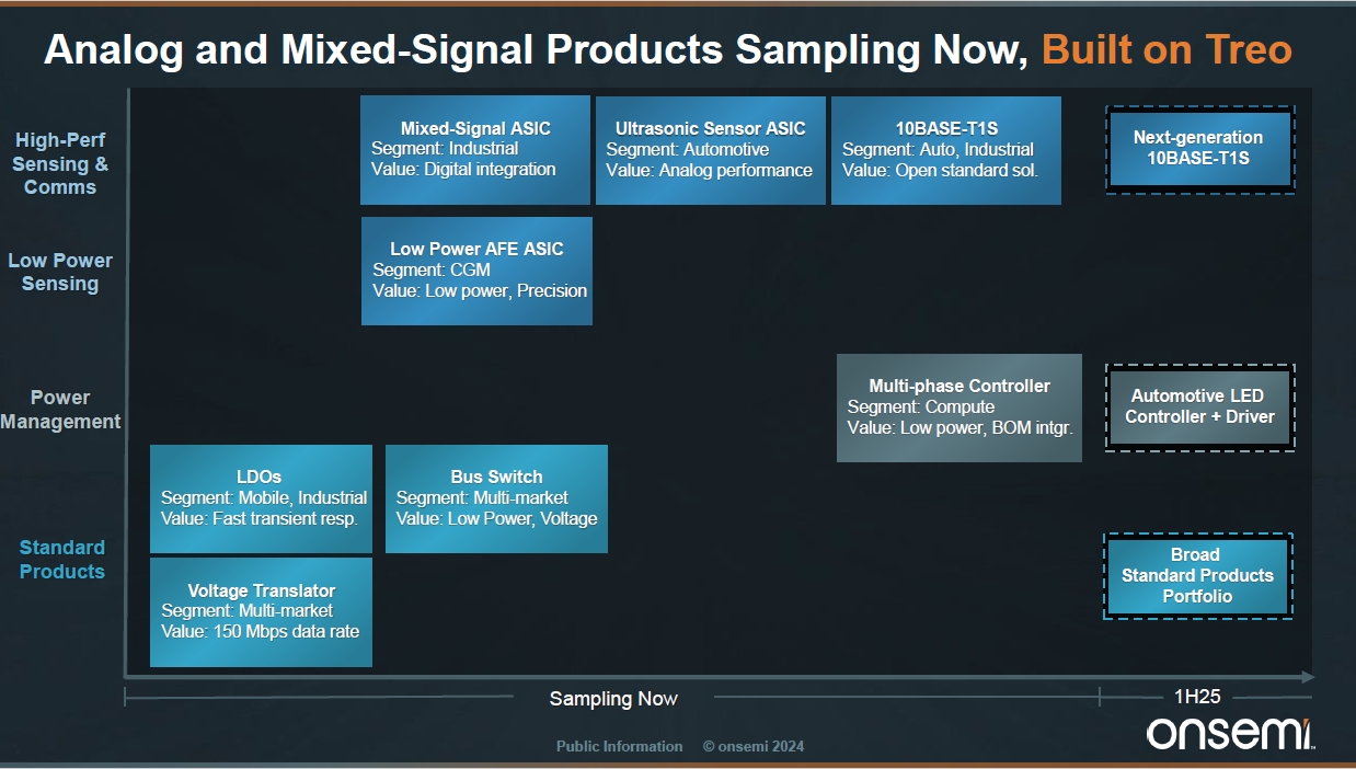 onsemiが耐圧90VのアナログICを開発効率化で続々、48V狙う | 日経クロステック（xTECH）
