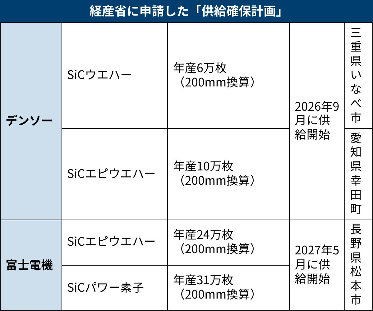 デンソーと富士電機がSiCに約2100億円、EV本格化前の足場固め狙う | 日経クロステック（xTECH）