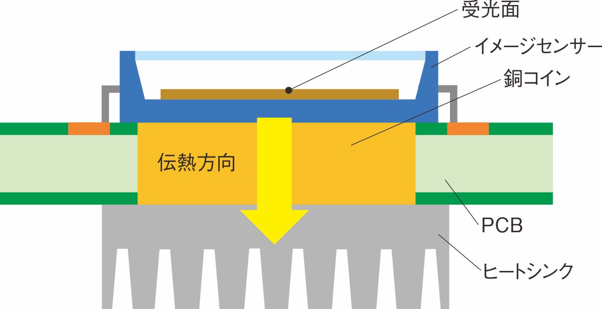 宇宙空間でも冷却効率維持、OKIが固形の銅を埋め込み放熱性55倍の回路基板 | 日経クロステック（xTECH）