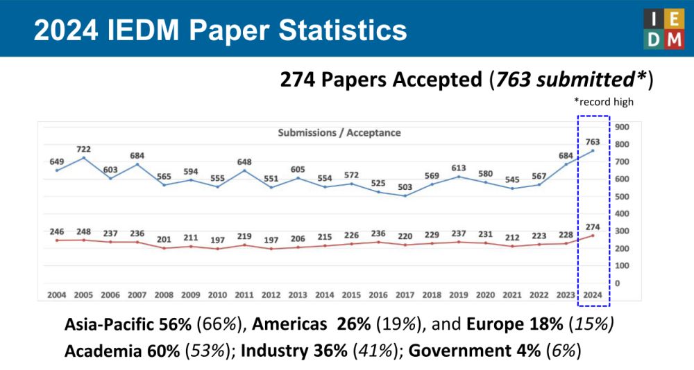 70周年記念のIEDMが開幕、AIの消費電力抑制がテーマに | 日経クロステック（xTECH）