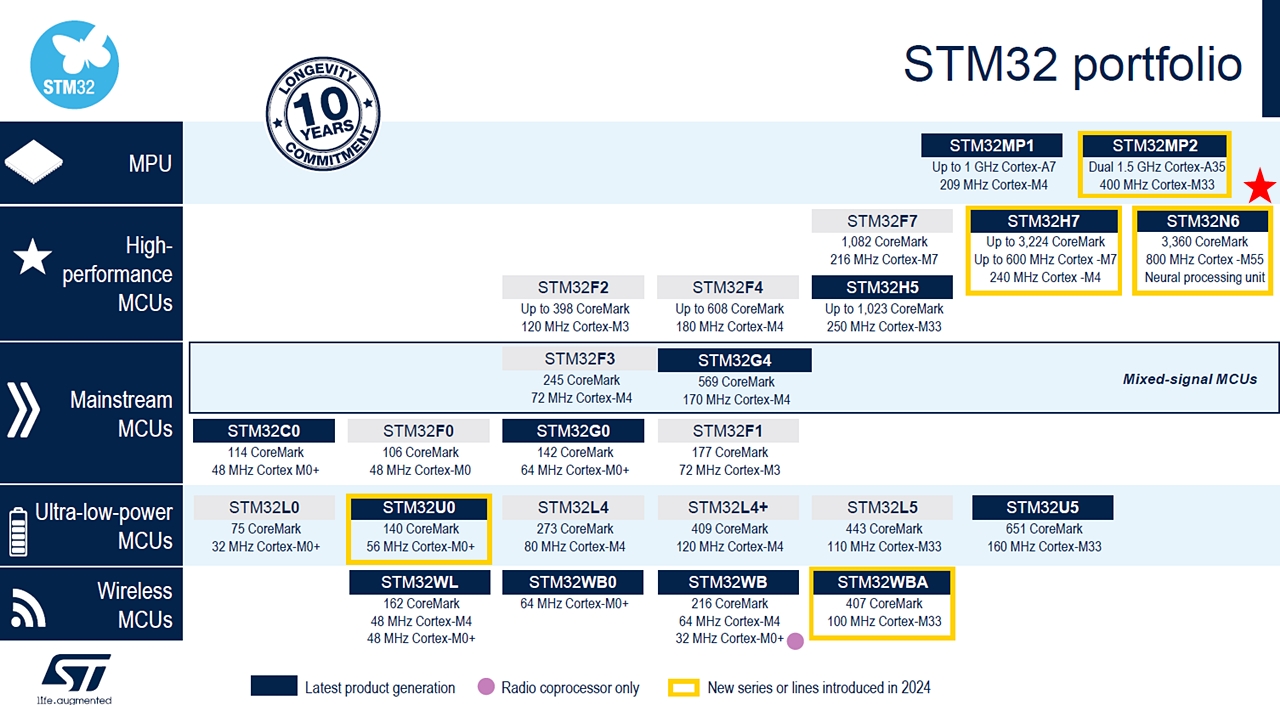 STが6年かけ開発したNPU搭載ハイエンドArmマイコン、エッジAI狙う | 日経クロステック（xTECH）