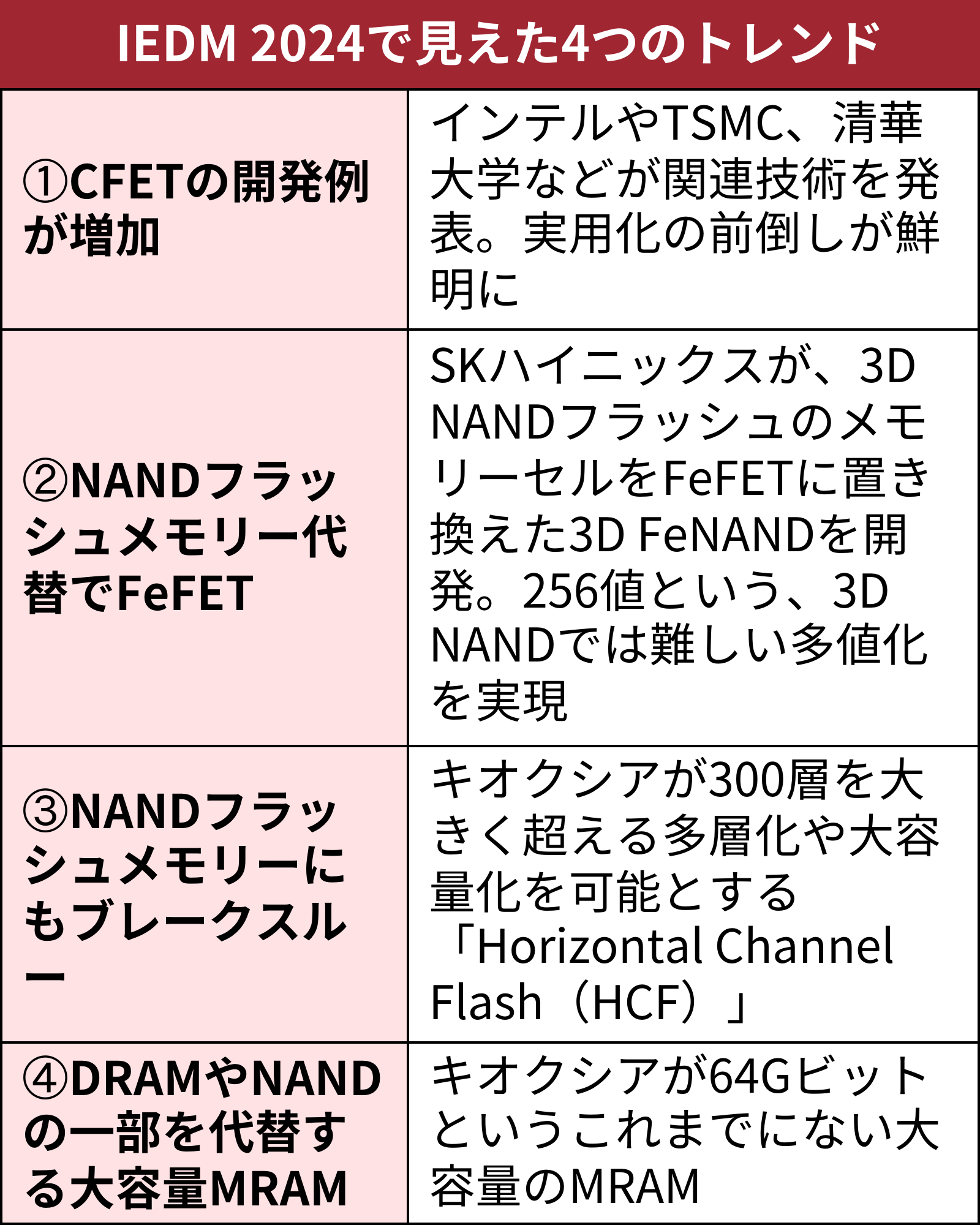 「IEDM」で見えた最新半導体4選、2階建てトランジスタ「CFET」に熱気 | 日経クロステック（xTECH）