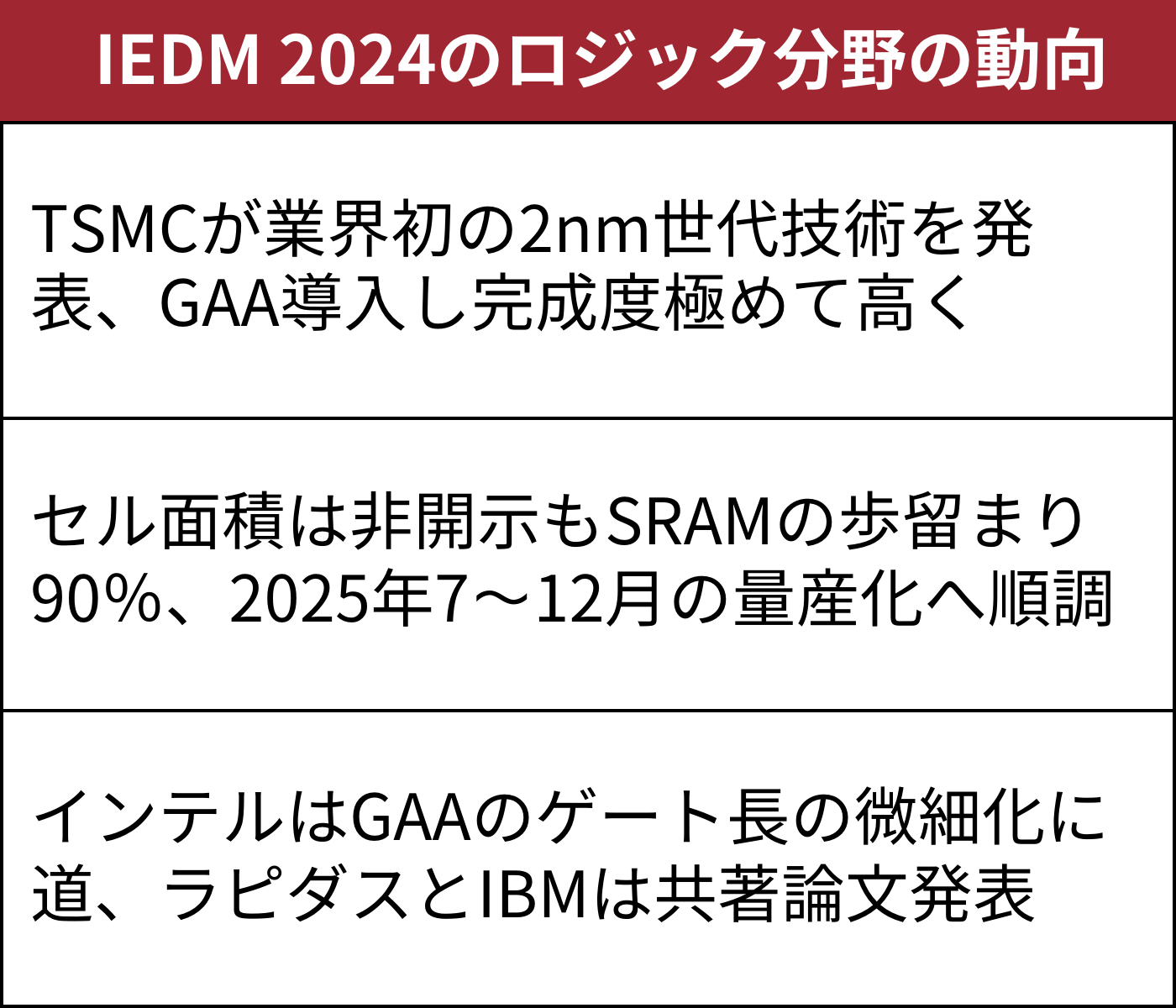 TSMCが圧巻の2nm技術、25年下期の量産へ歩留まり9割 | 日経クロステック（xTECH）