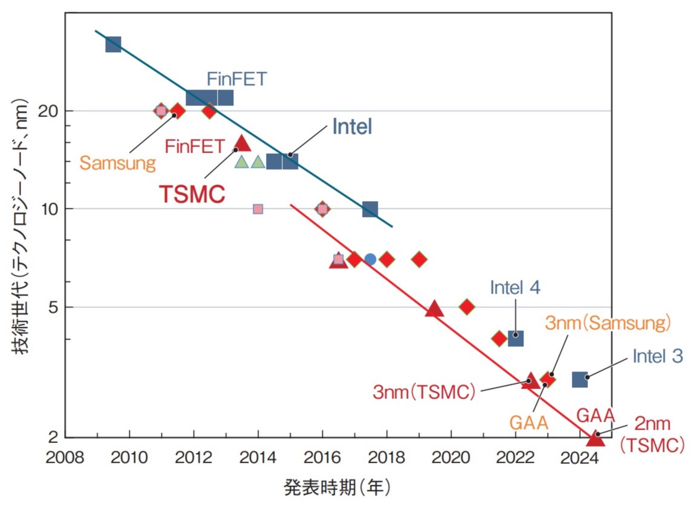TSMCが圧巻の2nm技術、25年下期の量産へ歩留まり9割 | 日経クロステック（xTECH）