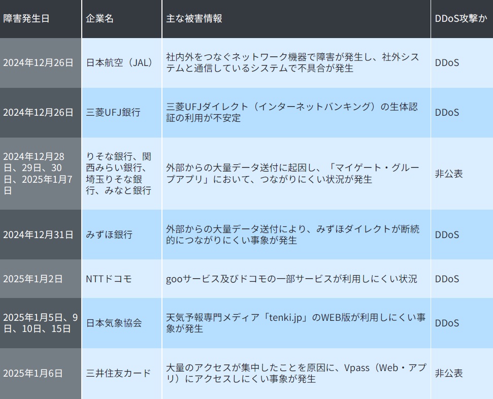 JALや三菱UFJ銀行など7社以上が被害、多発するDDoS攻撃の共通点 | 日経クロステック（xTECH）
