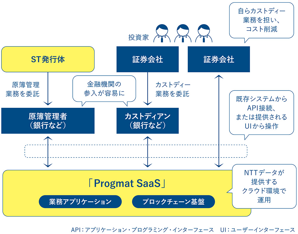 SaaSでデジタル証券事業参入を容易に、Progmatが見据える「近未来像」 | 日経クロステック（xTECH）