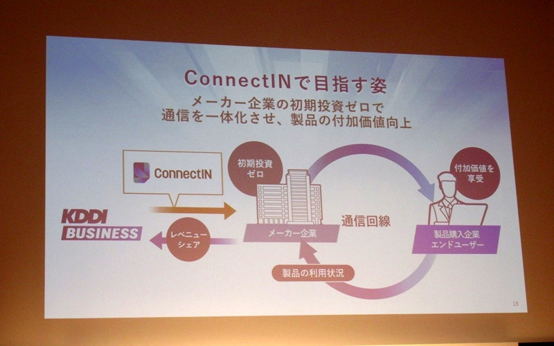製品と通信を一体提供するKDDIの新ビジネス「ConnectIN」、DX支援の足がかりに | 日経クロステック（xTECH）