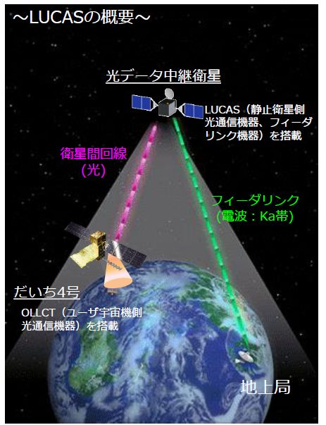 「技術的にSpaceXと同等」、JAXAが光衛星通信で大容量データ伝送 | 日経クロステック（xTECH）