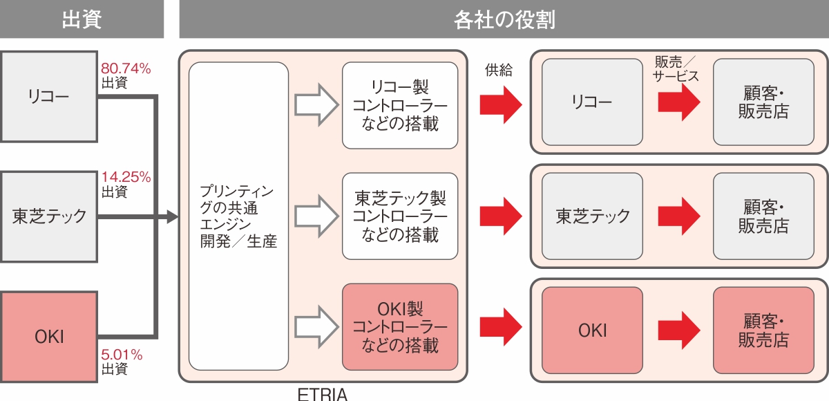 「市場ゼロでない限り生き残る」リコー・東芝テック複合機合弁へOKI合流 | 日経クロステック（xTECH）