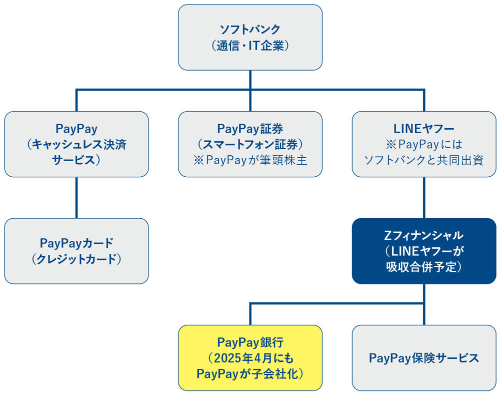PayPay銀行を子会社化、金融サービスの連携強化を進めるPayPayの思惑 | 日経クロステック（xTECH）