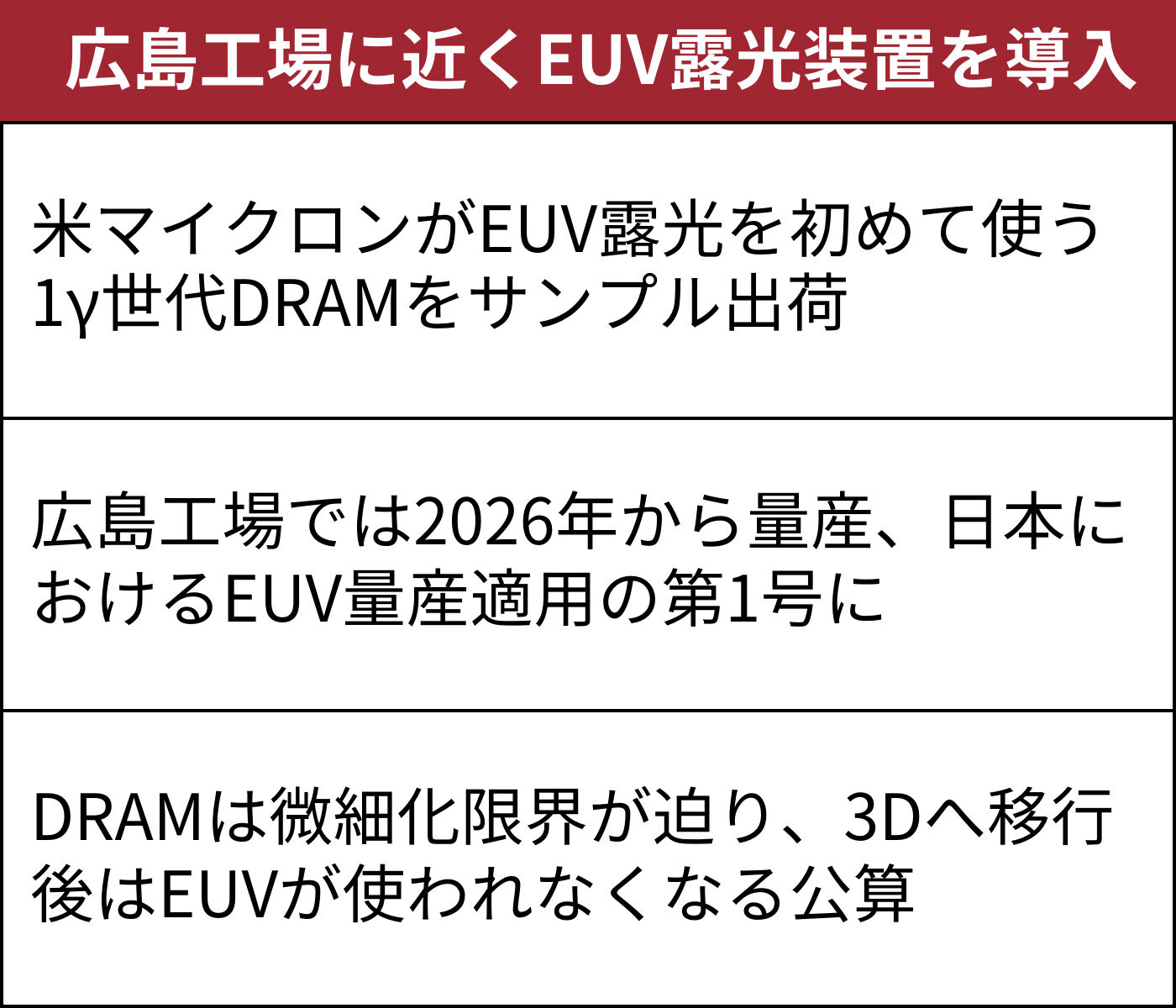 米マイクロンが日台でDRAMにEUV導入、3D化後の露光技術は先祖返り | 日経クロステック（xTECH）