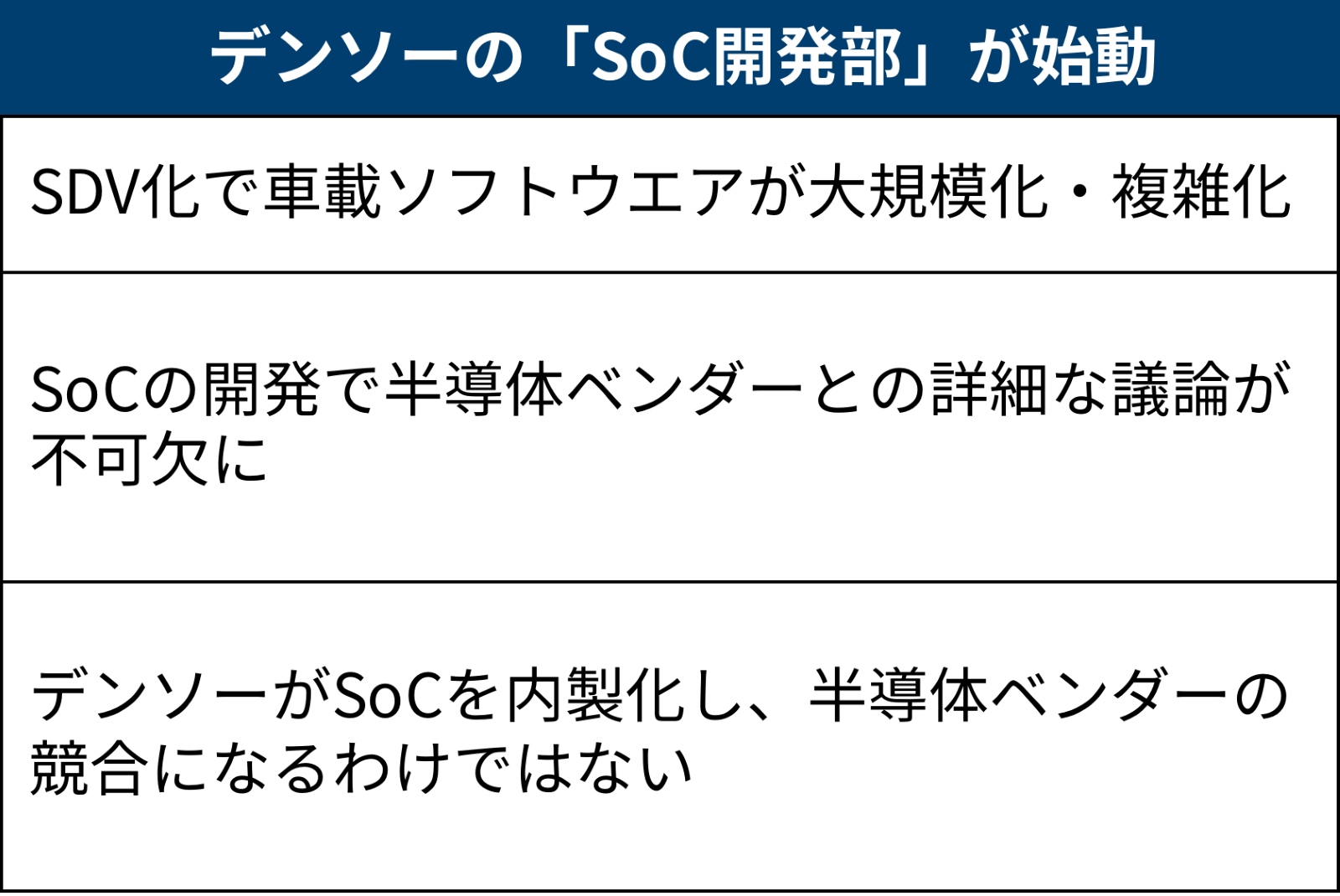 デンソーがSDV向け半導体の新組織、「汎用品でクルマは造れない」 | 日経クロステック（xTECH）