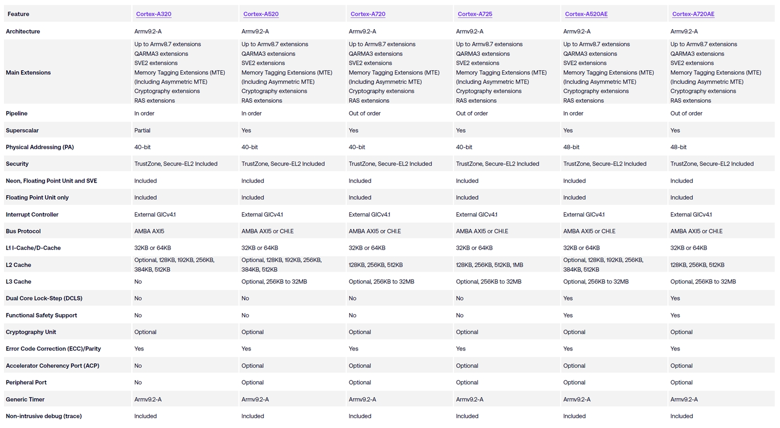 Arm、エッジでの生成AI推論に向けたCPUコア「Cortex-A320」を発表 | 日経クロステック（xTECH）