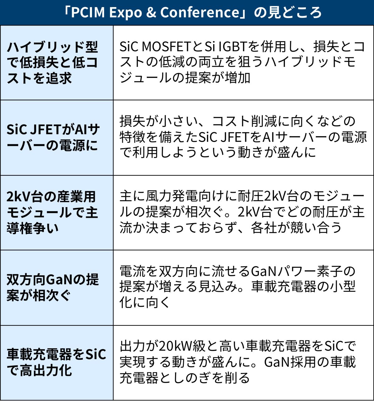 SiCは家電や再エネに活路、パワー半導体展示会「PCIM」見どころ5選 | 日経クロステック（xTECH）