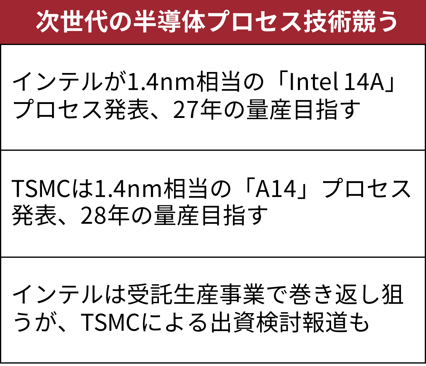 インテルとTSMC、1.4ナノ半導体 競合か協調か | 日経クロステック（xTECH）