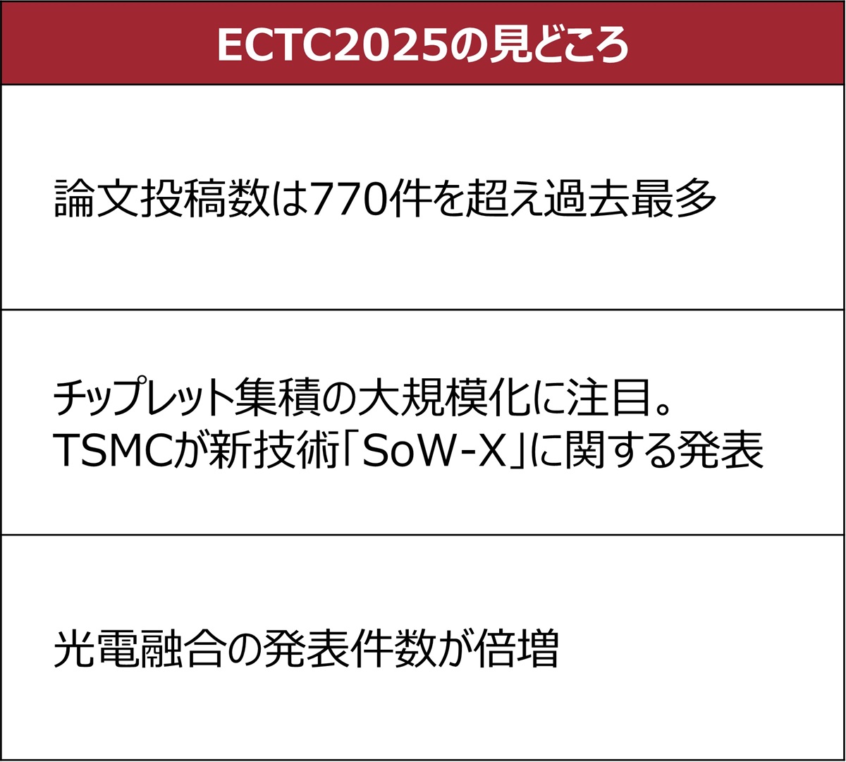 半導体実装国際学会「ECTC」、光電融合が急伸 主役はTSMC | 日経クロステック（xTECH）