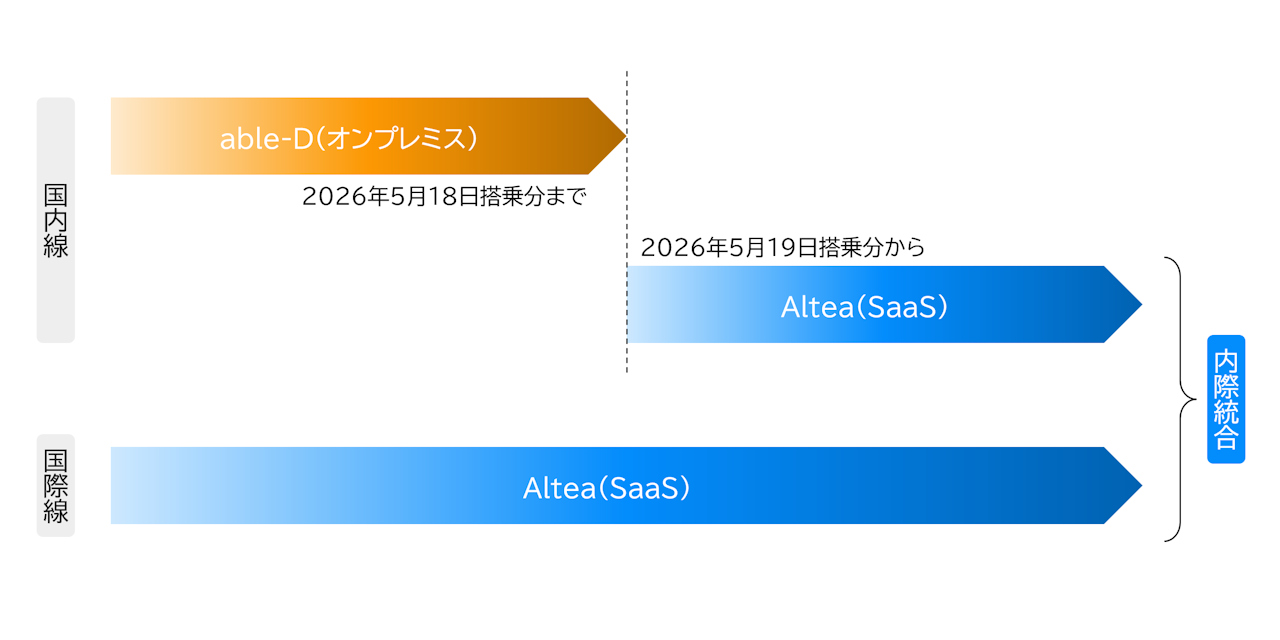 ANA国内線の新旅客系システムが稼働開始へ 完全移行に1年、3つの理由 | 日経クロステック（xTECH）