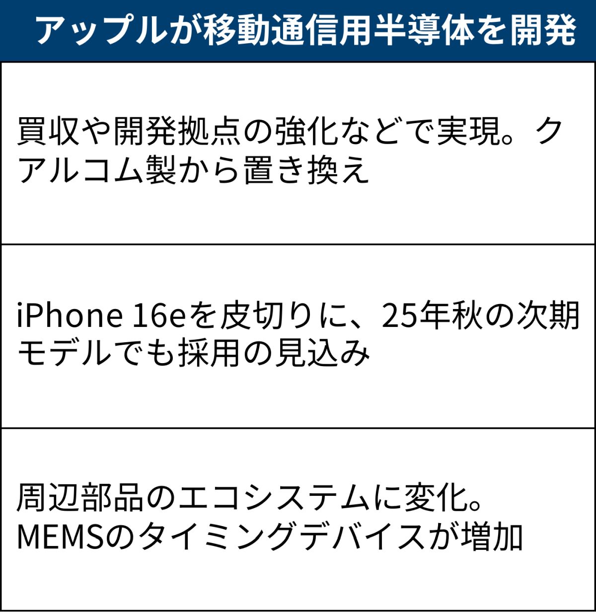 iPhoneでクアルコム減少、16eはモデムもアップル MEMS発振器増 | 日経クロステック（xTECH）