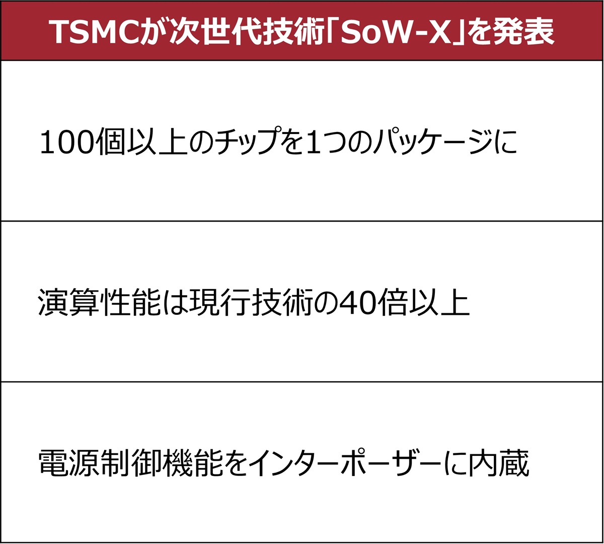 TSMCが巨大チップ集積「SoW-X」、300mmウエハー丸ごと 演算性能40倍 | 日経クロステック（xTECH）