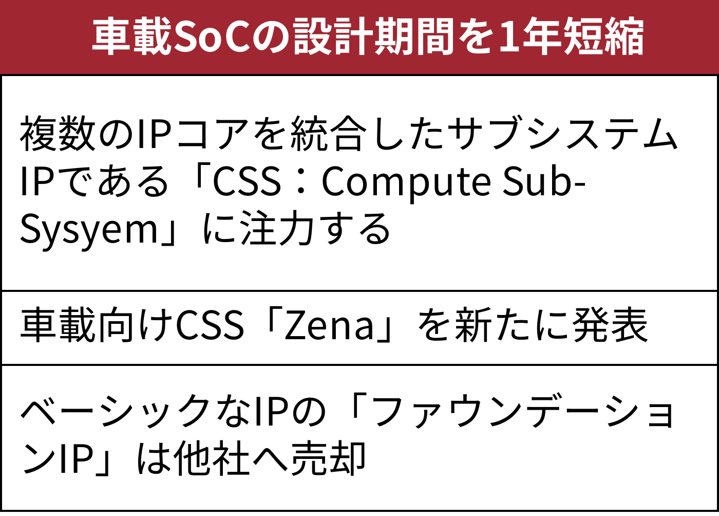 Arm、車載SoC向けに統合型IP 基礎IPはCadenceに売却 | 日経クロステック（xTECH）