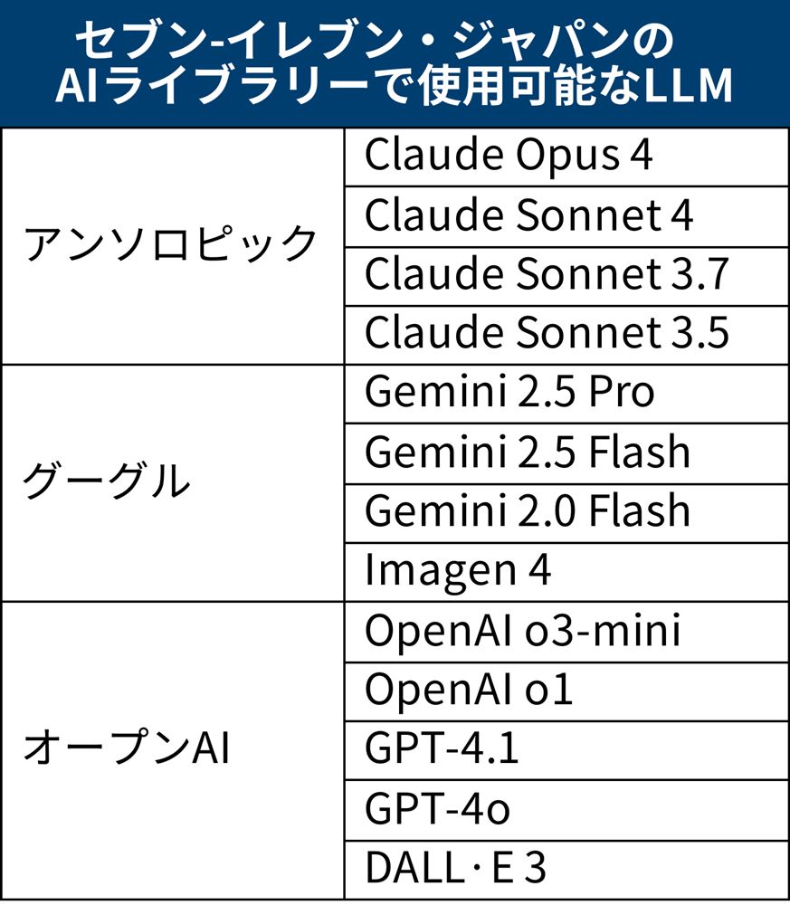 セブン-イレブンがLLM13種使える生成AI基盤を全社展開、商品開発などに活用 | 日経クロステック（xTECH）