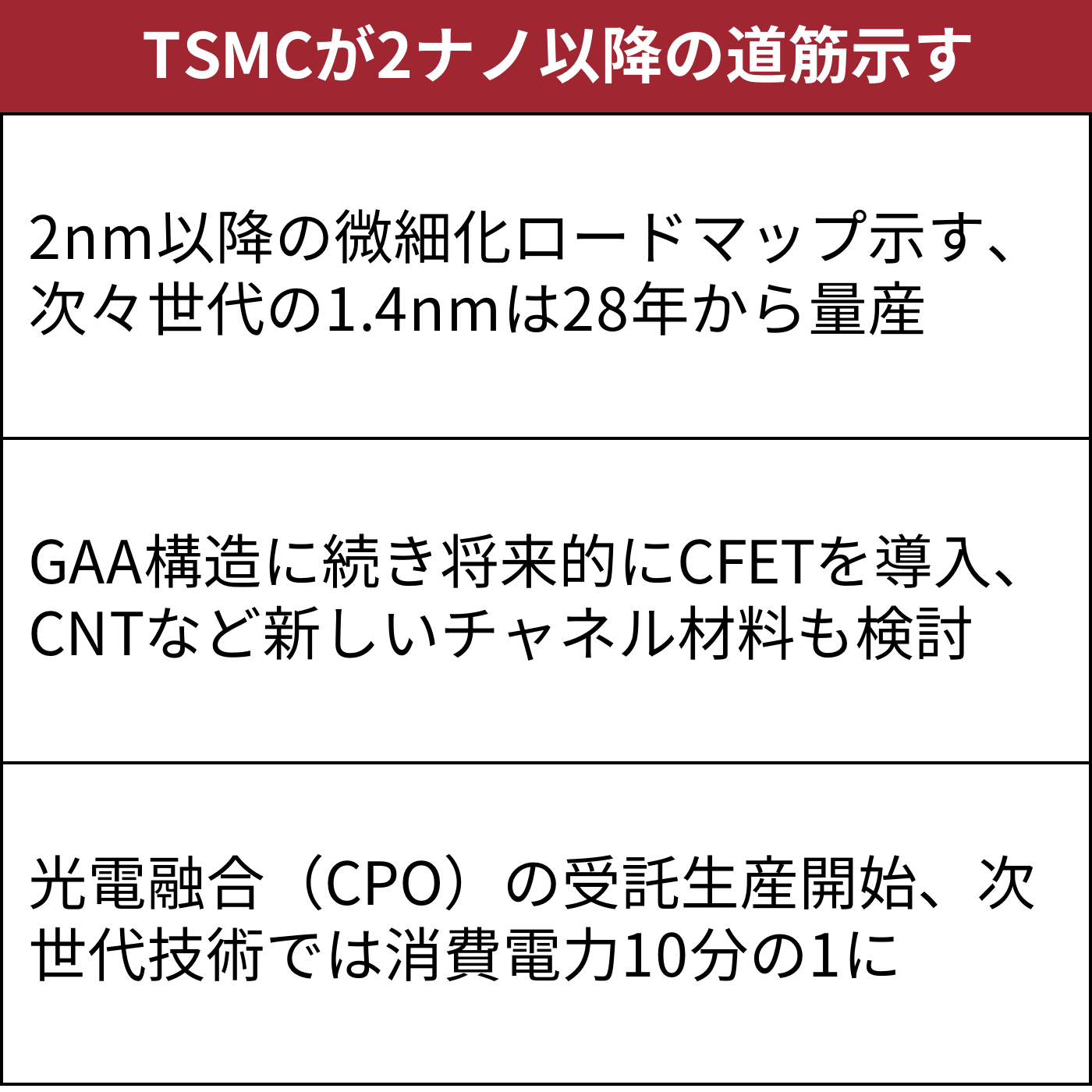 TSMC、1.4ナノ半導体を28年量産 光電融合でも次世代へ布石 | 日経クロステック（xTECH）