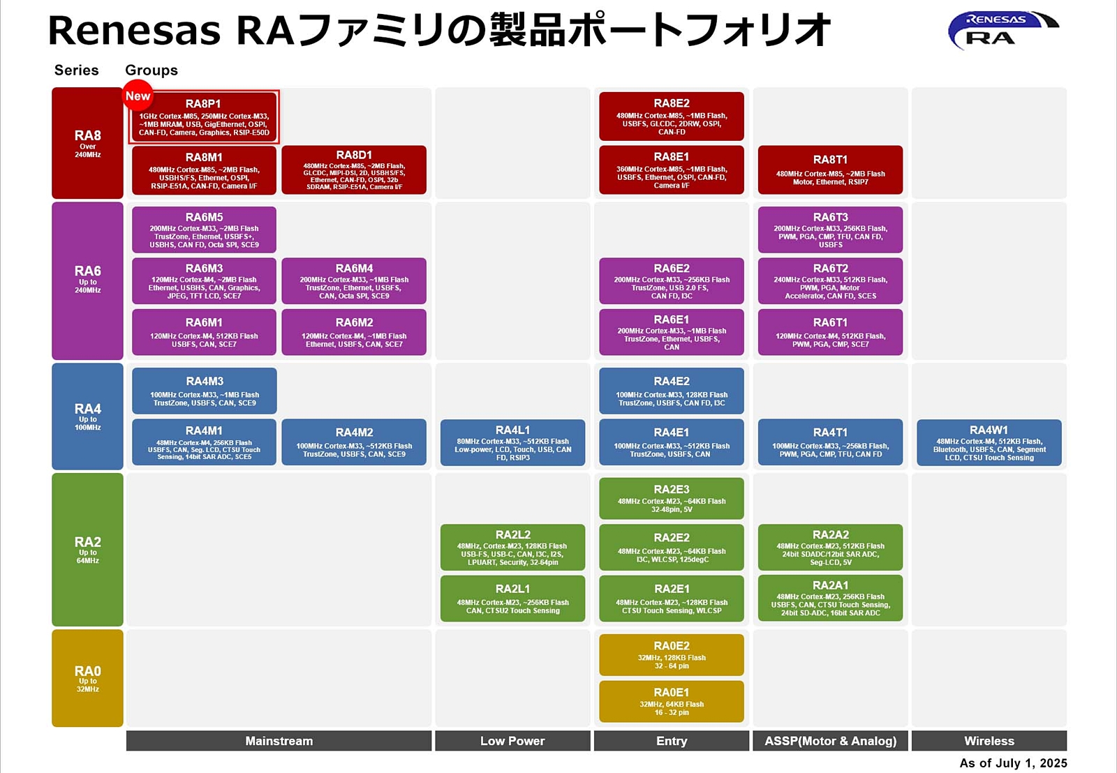 ルネサスがMRAM集積のArmマイコン、微細化進展で採用 大手で一番乗り | 日経クロステック（xTECH）