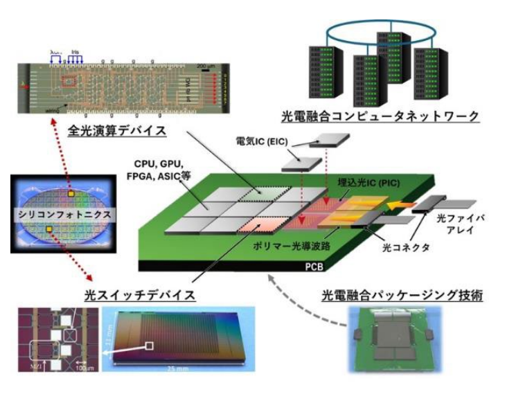 産総研の「光電融合研究センター」が始動、材料技術に強み、IOWN GFとも連携 | 日経クロステック（xTECH）