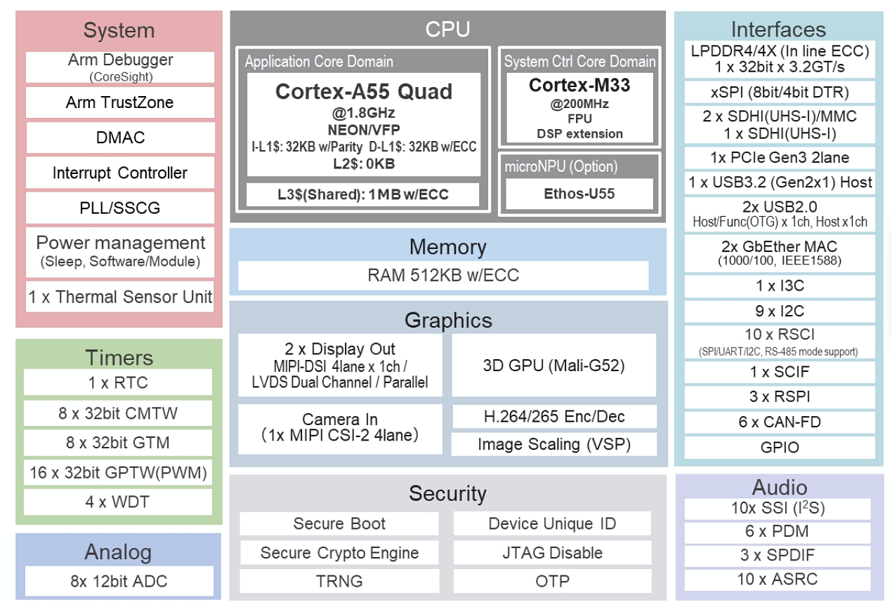 ルネサス、Arm製NPU集積MPU HMI搭載品のAI推論スムーズに | 日経クロステック（xTECH）