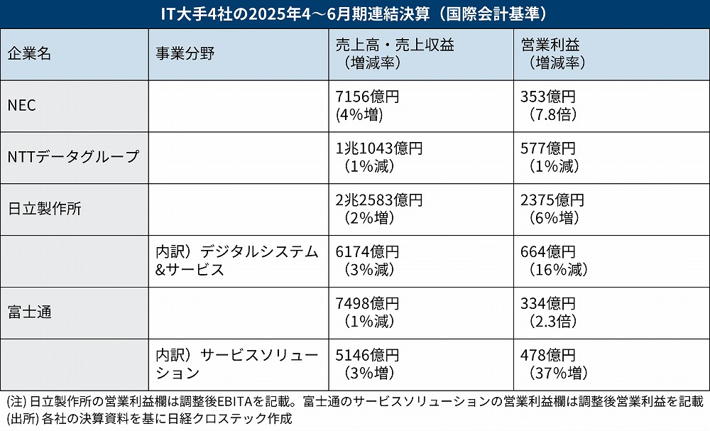 IT大手4社の2025年4～6月期はNTTデータGのみ減益、人手不足解消へ「生成AI」注力 | 日経クロステック（xTECH）