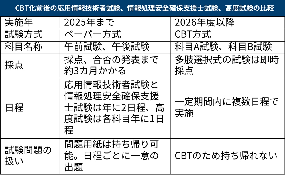 IPAの情報処理技術者試験が2026年度に全てCBT化、合格率が上向く2つの根拠 | 日経クロステック（xTECH）