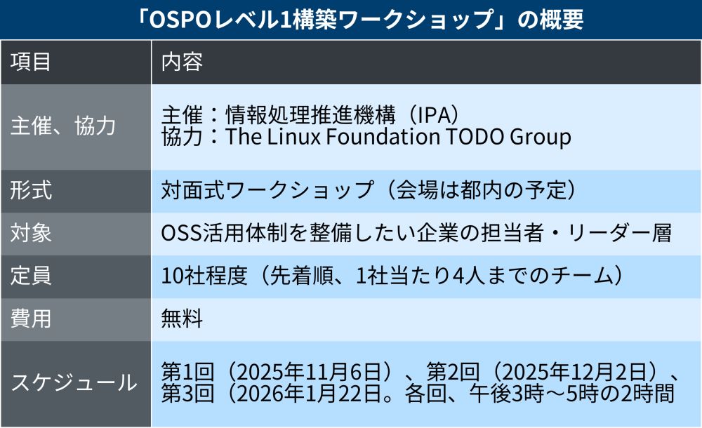 IPAがOSPO構築支援の無料ワークショップ、OSS活用の中核となる人材を育てる | 日経クロステック（xTECH）