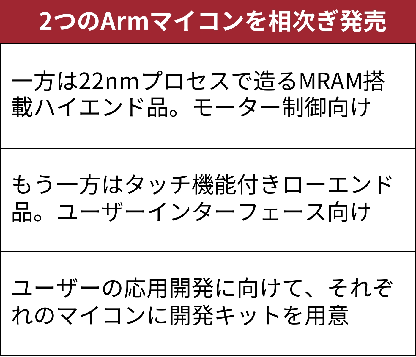 ルネサス、MRAM搭載Armマイコンの第2弾 モーター制御向けハイエンド品 | 日経クロステック（xTECH）