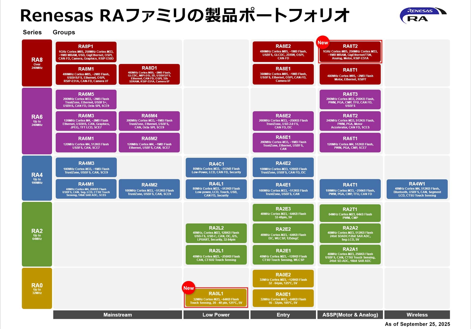 ルネサス、MRAM搭載Armマイコンの第2弾 モーター制御向けハイエンド品 | 日経クロステック（xTECH）