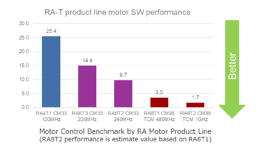 ルネサス、MRAM搭載Armマイコンの第2弾 モーター制御向けハイエンド品 | 日経クロステック（xTECH）