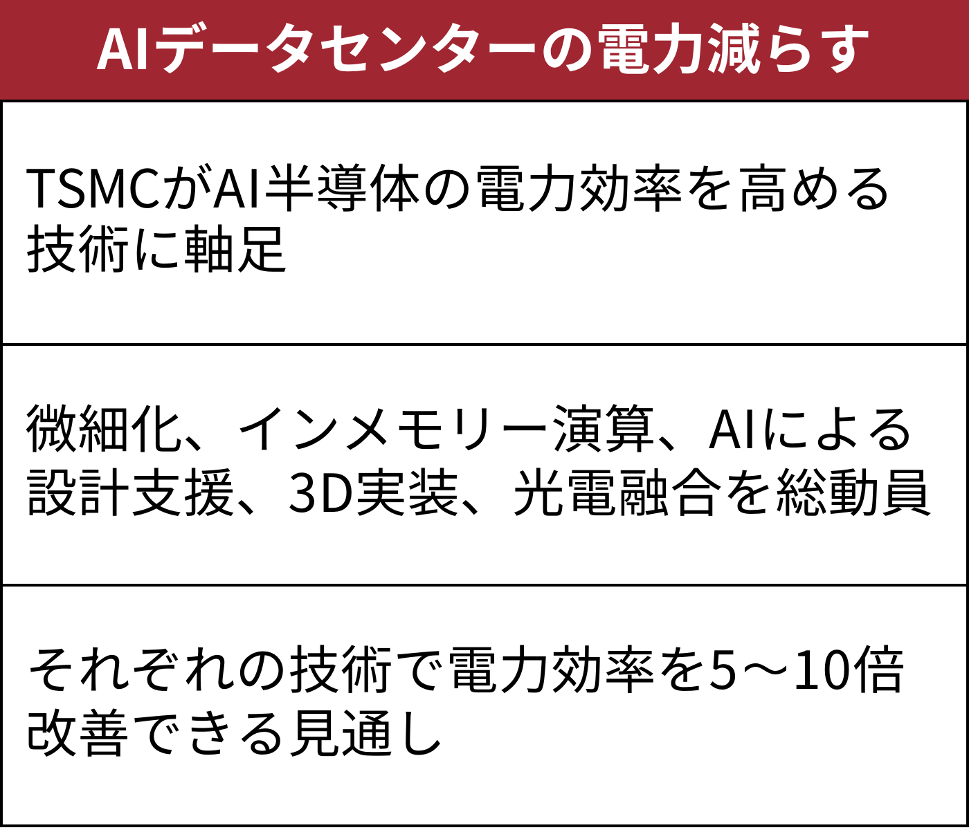 TSMC、光電融合やインメモリー演算を総動員 AI省電力に | 日経クロステック（xTECH）